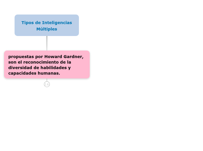 Tipos de Inteligencias Múltipl...- Mind Map